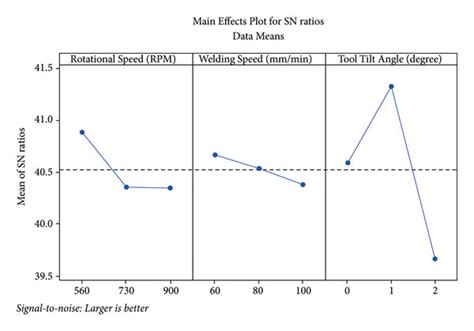 The Main Effect Plots For SN Ratios Download Scientific Diagram