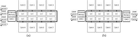 Figure 6 From Reducing Memory Access Latency Via An Enhanced Compute