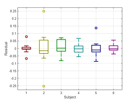 Mixed Effects Models Using Nlmefit And Nlmefitsa