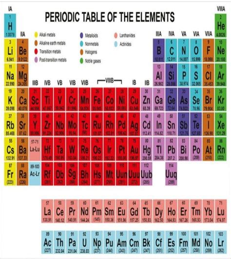 How Are Elements Placed On The Periodic Table 2024 Periodic Table