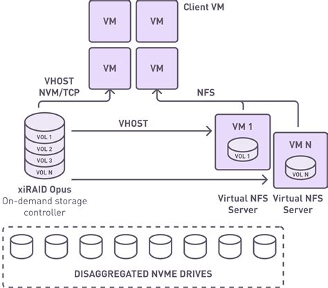 Asynchronous Io A Practical Guide For Optimizing Hpc Workflows With Xiraid In Lustre