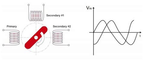 How A Resolver Works Zettlex Celera Motion