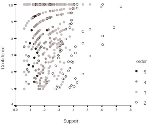 Different Ways Of Association Rules Visualization Download Scientific