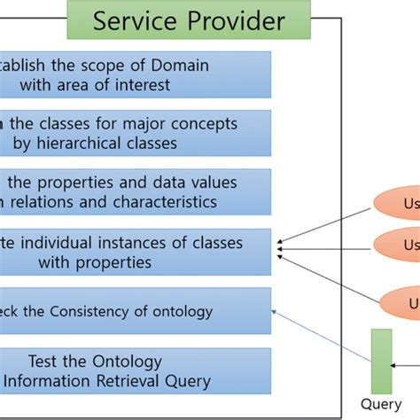 Procedure Constructing Ontology Download Scientific Diagram