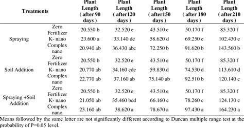 Effect Of Nano Fertilizers Interaction With Application Techniques On Download Scientific