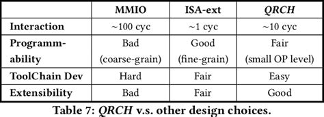 Table 7 From Hyperscale Fpga As A Service Architecture For Large Scale Distributed Graph Neural