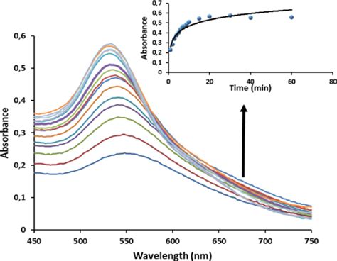 Uv−vis Spectra Of Avose−aunps Showing The Effect Of Synthesis Time On