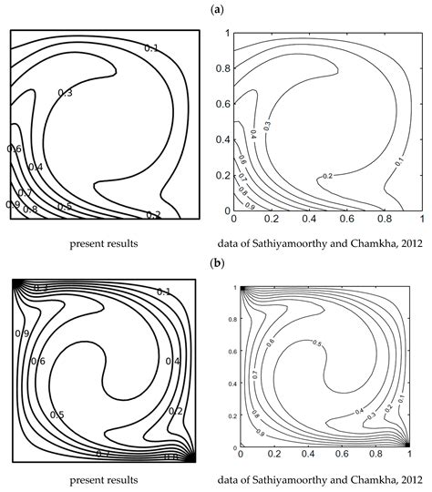 Nanomaterials Free Full Text Free Convection In A Square Ternary Hybrid Nanoliquid Chamber