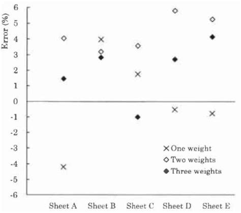 Error Of Total Output Error Indexes Were Calculated With The Equation Download Scientific