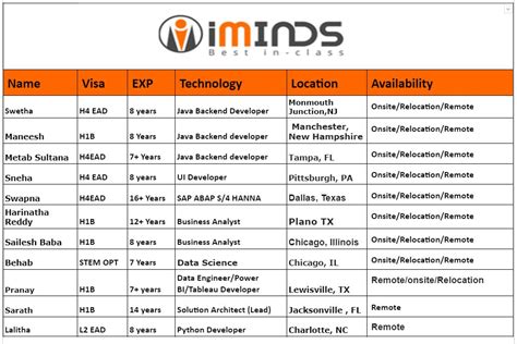 Iminds Hotlist Guna Vardhan Penumaka