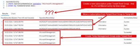 Azure Activity Logs For Management Group And Subscription Creationdeletion Do Not Match The