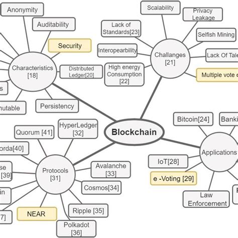 traditional vs blockchain voting system download scientific diagram