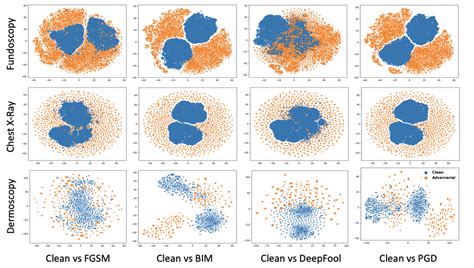 Visualization Of T Sne 2d Embeddings Of Adversarial And Normal