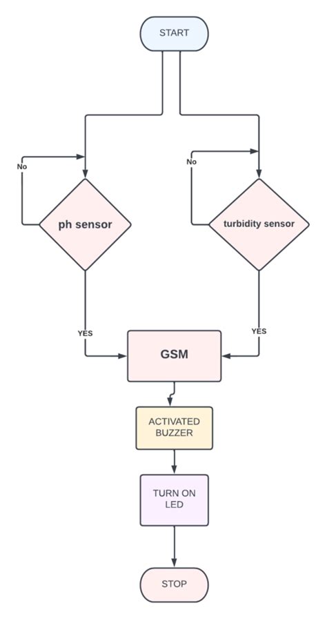 Water Quality Monitoring System Using Gsm Module Tyt Project