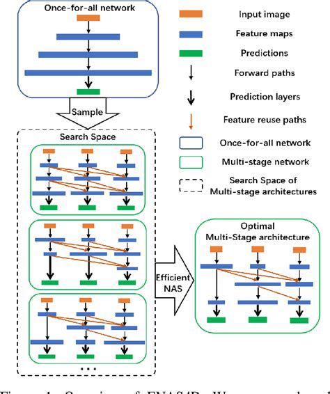 Figure 1 From Enas4d Efficient Multi Stage Cnn Architecture Search For