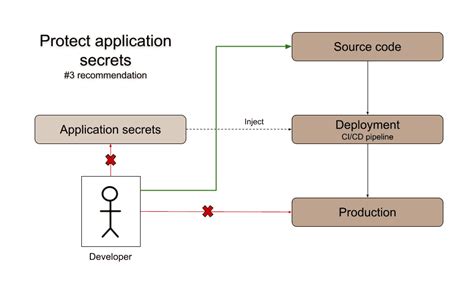 Owasp Samm Recommendation 3 Protect Application Secrets Secuma