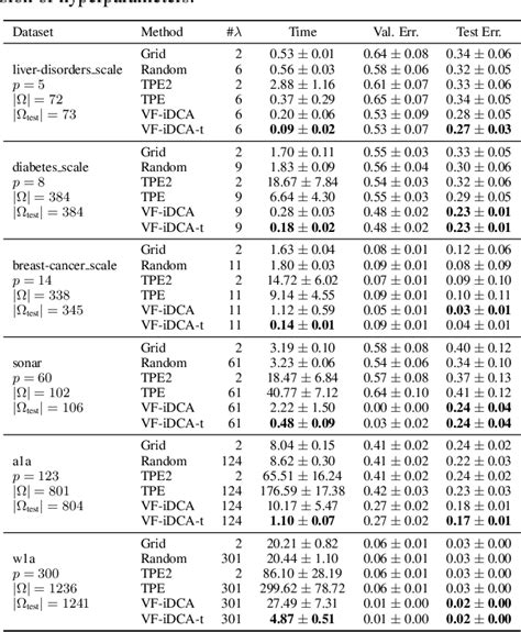 table 7 from value function based difference of convex algorithm for bilevel hyperparameter