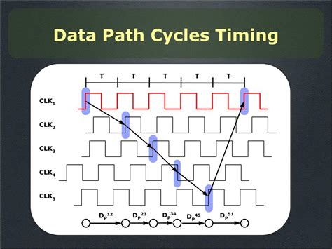 Ppt Delay Insertion Method In Clock Skew Scheduling Powerpoint Presentation Id6992793