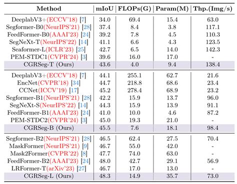 Github Nizhenliangcgrseg Eccv 2024 Context Guided Spatial Feature Reconstruction For