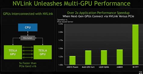 Nvidia Unveils Tesla K80 Dual Chip Compute Accelerator Techpowerup Forums