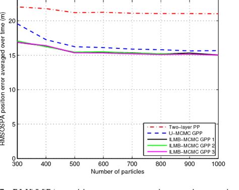Figure 7 From A Track Before Detect Labelled Multi Bernoulli Particle Filter With Label