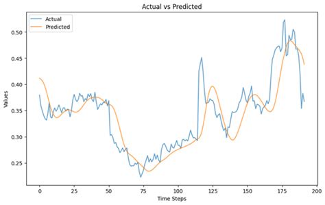 how do i make an lstm model with multiple inputs