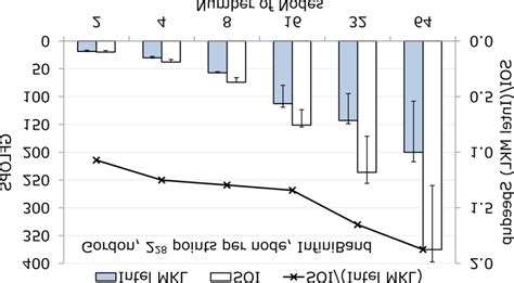 Performance Comparison Between Intel Mkl And Soi Carried Out By Download Scientific Diagram