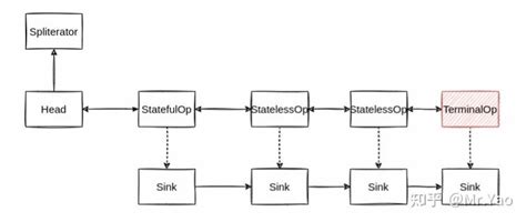 Java8中的stream流原理分析 知乎