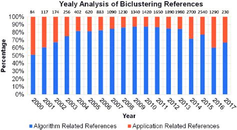 Yearly Comparison Of Biclustering Algorithm Development And Algorithm Download Scientific