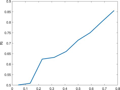 Ri Nmi And Error Rate For Different Average Degrees X Axis The