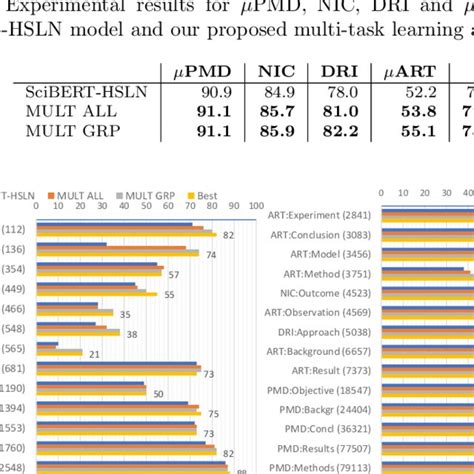 Comparison Of Deep Learning Approaches For Sequential Sentence Clas