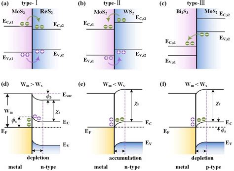 Ac Band Alignment Of Semiconductor Interfaces Ecs1 Evs1