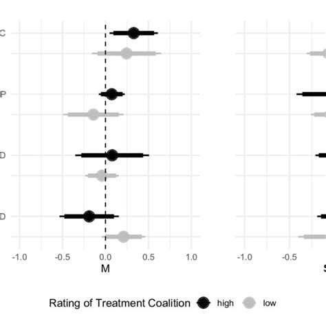 Conditional Average Treatment Effect Of Coalition Signals On