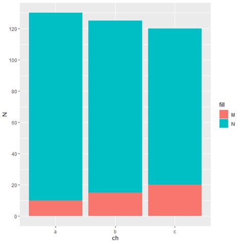 r stacked bar chart without using fill in geom bar stack overflow