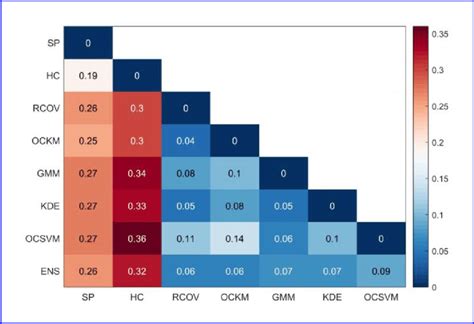 Pairwise Classifier Output Difference Cod Matrix For Time Series Of Download Scientific