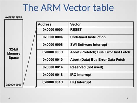 Arm Introduction Registers Architectures Ppt