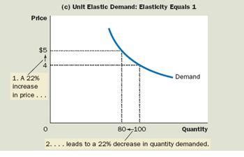 Econ Week 6 Elasticity Flashcards Quizlet