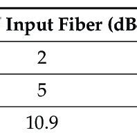Insertion Loss For Different Fiber Lengths Fiber Length Km Loss Of Download Scientific