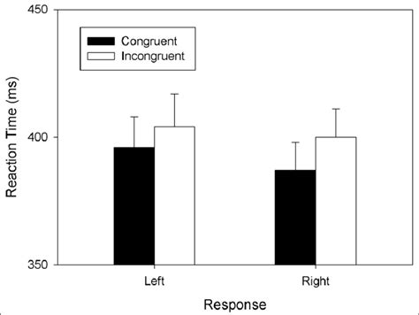 Mean Rts Observed In Experiment 2 Legend Mean Rts As A Function Of