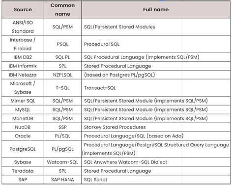 4111211ระบบจัดการฐานข้อมูล ผลการเรียนรู้ครั้งที่ 11 Sql