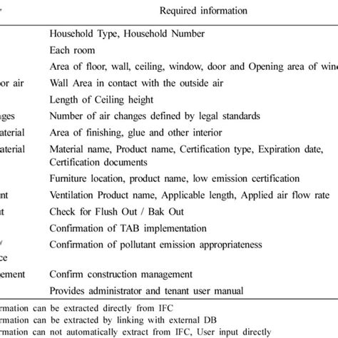 Pdf Development Of Indoor Air Quality Certification Automation System For The Apartment