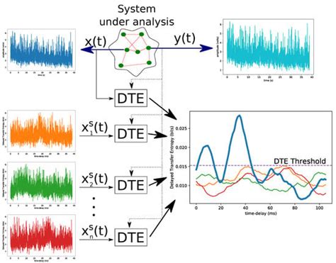 Algorithms Special Issue Algorithms For Large Scale Data Analysis