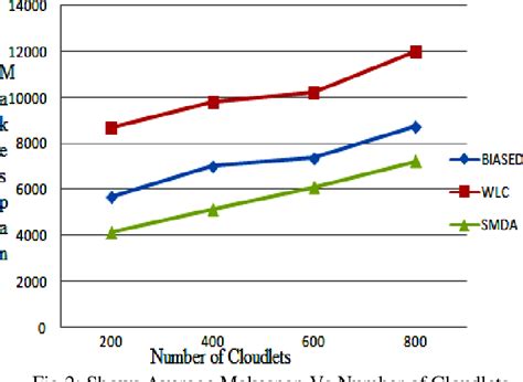 Figure 2 From Efficient Dynamic Heuristic Task Scheduling Algorithm For