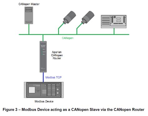CANopen RouterA CANOR Product Showroom