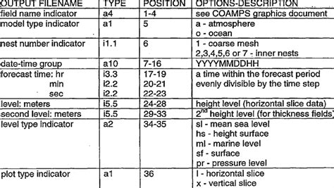 Coamps Output File Naming Convention Download Table