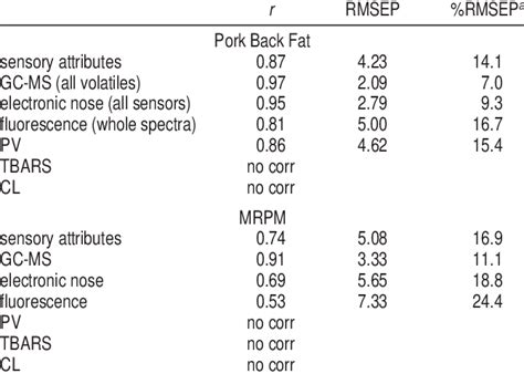 correlation coefficients r and prediction errors rmsep for partial