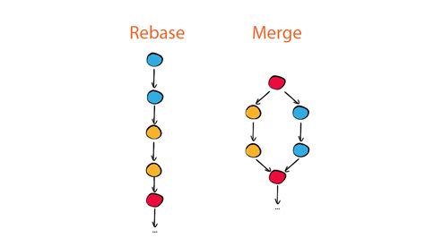 How Git Works