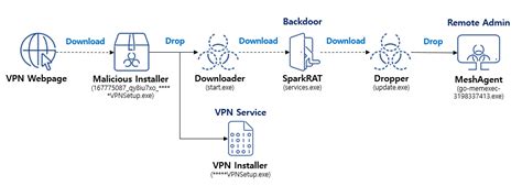 Analysis Of Attack Cases From Korean Vpn Installations To Meshagent Infections Asec Blog