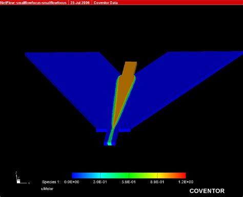 Figure 2 1 From Design And Characterization Of A Microfluidic Flow Cytometer Semantic Scholar
