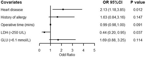 Multivariate Logistic Regression Analysis Result Of Covariates Odds Download Scientific Diagram